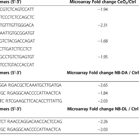 Microarray Gene Expression Validation Download Table
