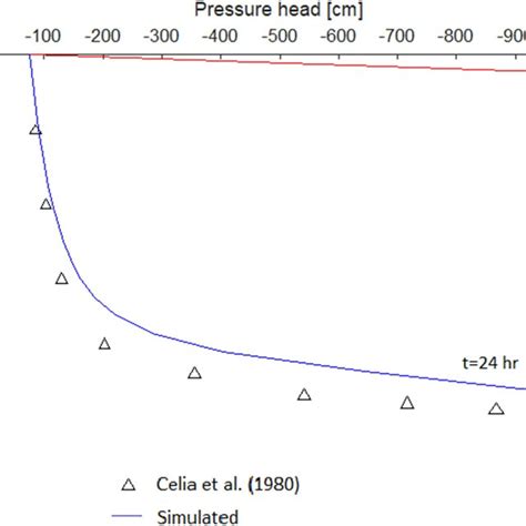 Flowchart Of Numerical Solution For Richards Equation Download Scientific Diagram