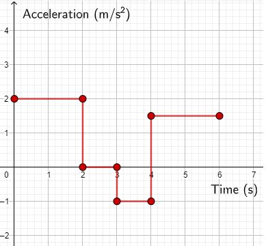 Identifying The Acceleration Time Graph That Corresponds To A Velocity Time Graph Practice