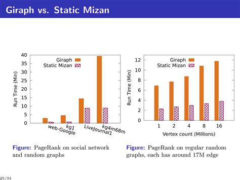 Presentation On Mizan A System For Dynamic Load Balancing In Large Scale Graph Processing Pdf