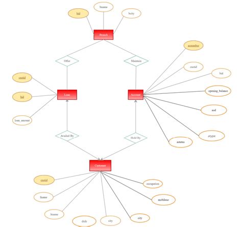 Github Arpit Sagardbms Banking Database Project A Bank Database With Ddl And Dml Commands