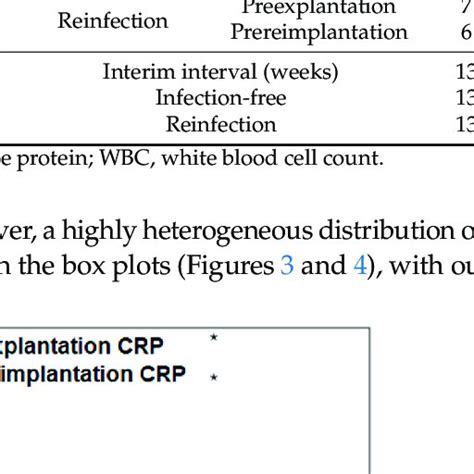 Mean Minimum Maximum And Standard Deviation Of Crp And Wbc Values And Download Scientific