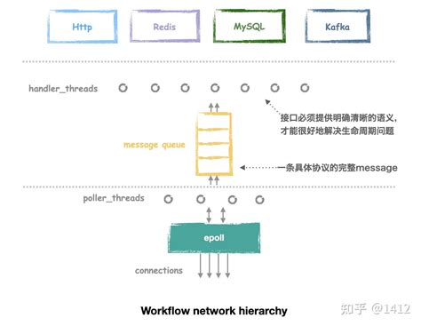 C Workflow异步调度框架 性能优化网络篇 知乎