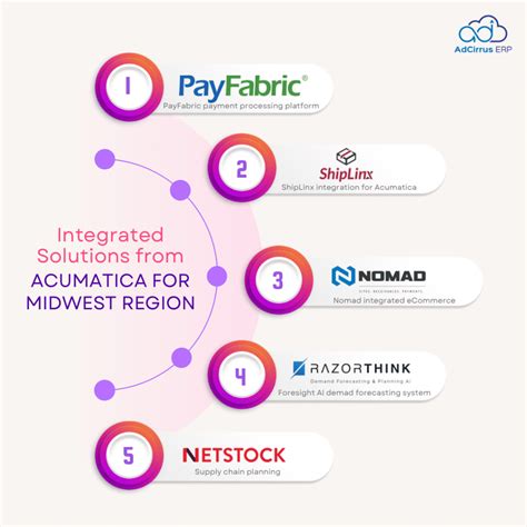Why Choose Acumatica For Retail Commerce Adcirrus Erp