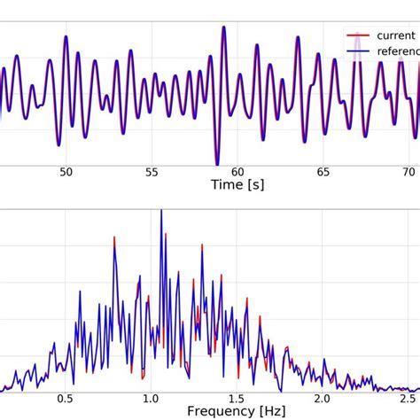 Predictions Of Dv V From Coda Wave Interferometry With Various Download Scientific Diagram