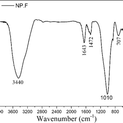 Ftir Spectra Synthesized Material Npf Download Scientific Diagram