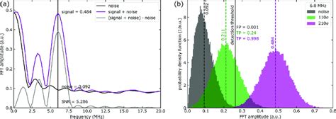 A Average Fft Spectra Of All Single Measurement Fft Spectra With