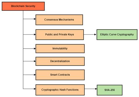 Blockchain Based Security Solutions An Overview