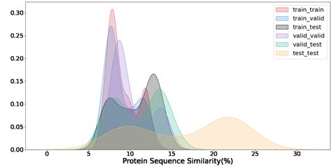 Kernel Density Estimates For The Distributions Of Protein Sequence Download Scientific Diagram