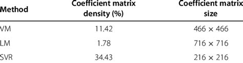 Numerical Properties Of The Coefficient Matrix With Weakly Meshed Network Download Scientific