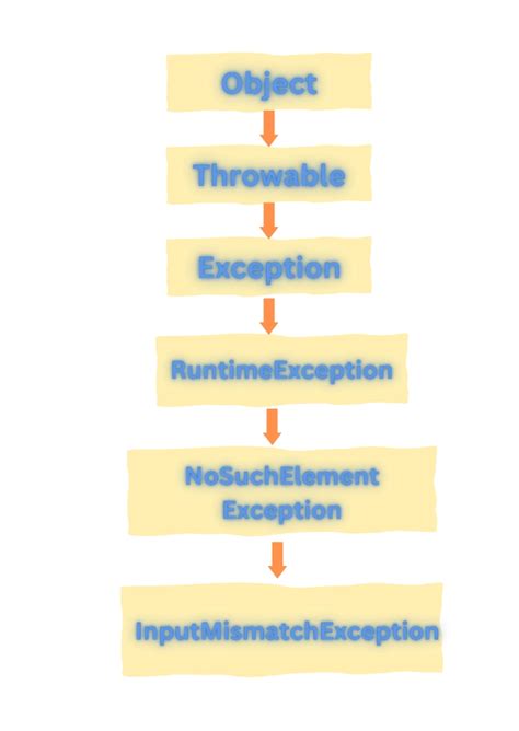 Inputmismatchexception In Java Naukri Code 360