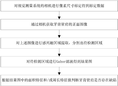 Toothpaste Tube Shoulder Defect Detection Method Based On Gabor Filter Eureka Patsnap