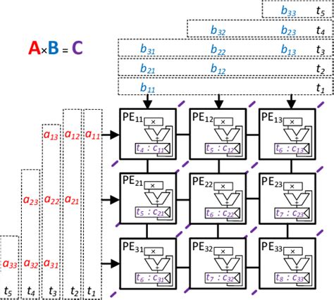 Figure 2 From Factored Radix 8 Systolic Array For Tensor Processing