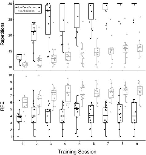 Average Number Of Repetitions Performed And Rpe Values Reported Across Download Scientific