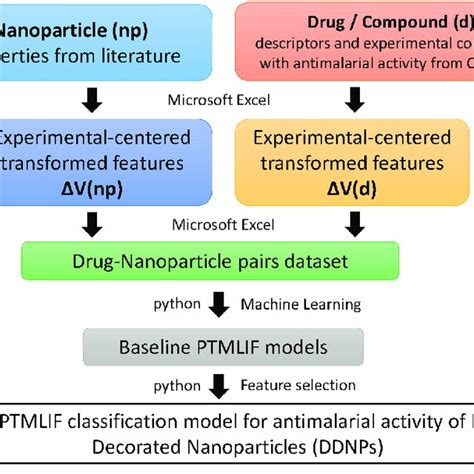 Workflow For Development Of The Perturbation Theory Machine Learning