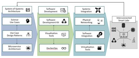 Software Development Environment Project Ornl