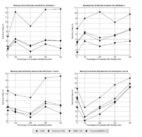 Obtained Results On Iris Data Using Knn Imputation Reduced Nns Gmm