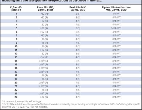 Table From Enterococcus Faecalis And Penicillin Susceptibility Testing The Challenge Of