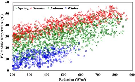 Annual Pv Module Temperature With Solar Radiation Download Scientific Diagram