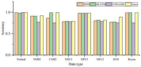Industrial Internet Intrusion Detection Based On Res Cnn Sru
