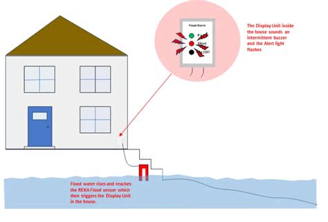3p Technik Rkit1 Rkit Flood Warning System Instruction Manual
