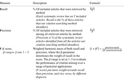 Automated Citation Searching In Systematic Review Production A