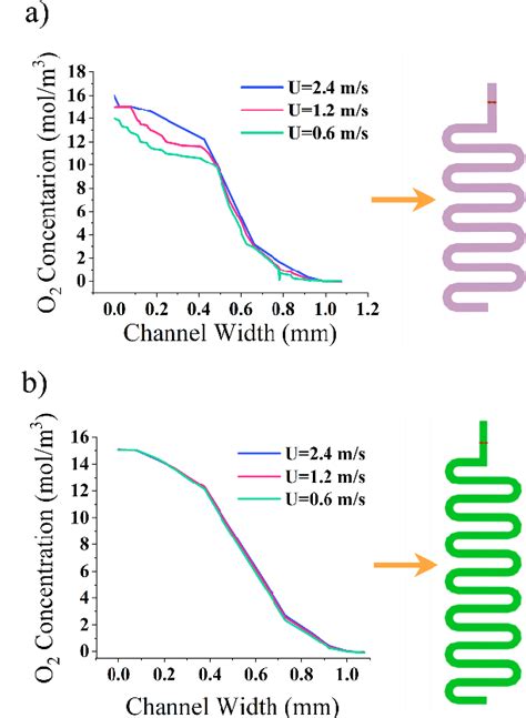 Figure 5 From Design And Simulation Of An Oxygen Gradient Generator For Heart On A Chip