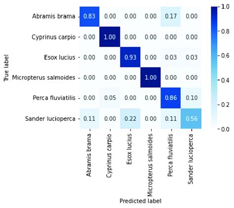 Confusion Matrix Of The Image Classification Results With Normalised