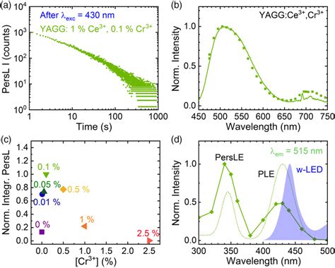 A Time Dependence Of The Persistent Luminescence Persl At