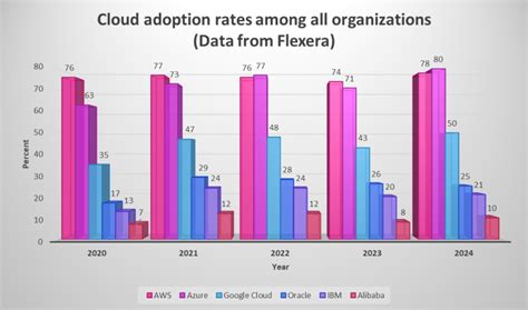 Azure Pulls Ahead Of Aws In Cloud Adoption