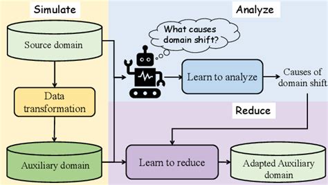 Figure 1 From Meta Causal Learning For Single Domain Generalization Semantic Scholar