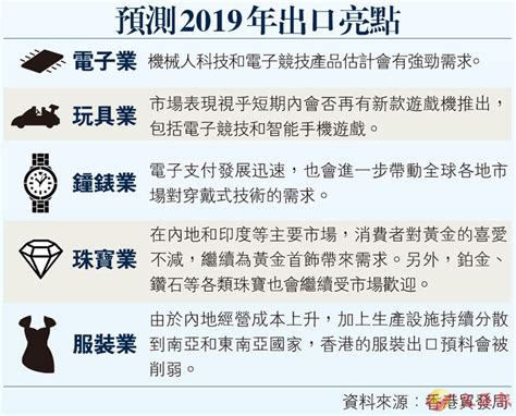 預測2019年出口亮點 香港文匯報