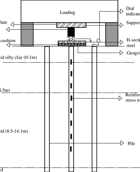 Layout Of Test Equipment For The Static Load Tests Download Scientific Diagram