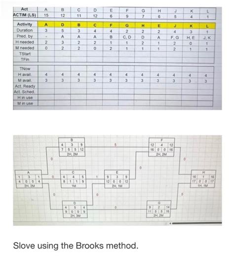 Slove Using The Brooks Method Chegg