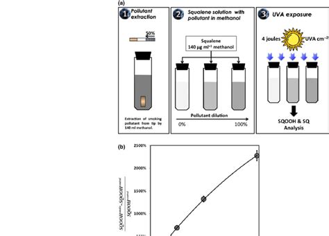 A Protocol B Where Different Concentrations Of Methanolic Extracts