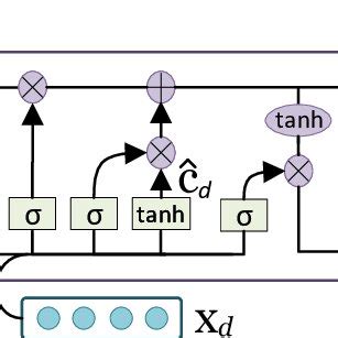 LSTM Cell Architecture Download Scientific Diagram