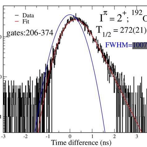 The Convolution Function With The Exponential And The Gaussian Prompt Download Scientific