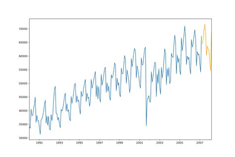Time Series And Forecasting Time Series Neural Networks