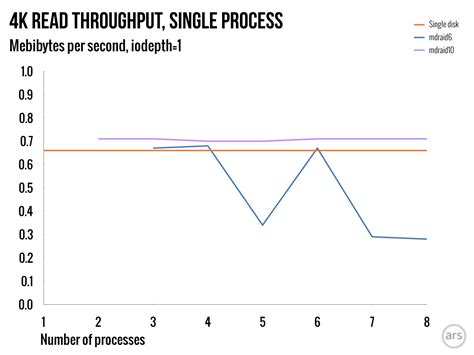 Understanding RAID How Performance Scales From One Disk To Eight Ars