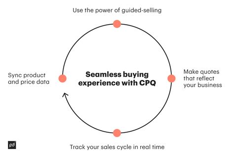 How Does CPQ Work How To Use CPQ Software For Ecommerce PandaDoc