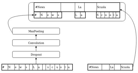 Bi Directional Lstm Cnns Crf For Italian Sequence Labeling And Multi Task Learning