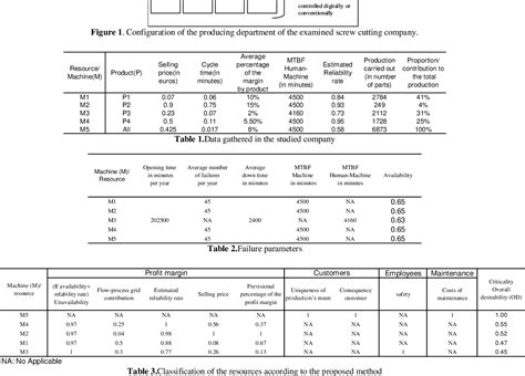 Table 2 From A Method To Identify Critical Resources Illustration By