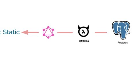 building jamstack powered react static sites using graphql on postgres