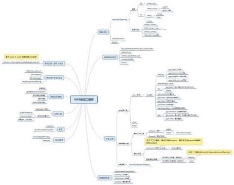 Web前端工程师技能思维导图 Csdn博客