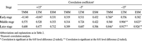 Results Of The Correlation Analysis Between The Stage And Integrated Download Scientific