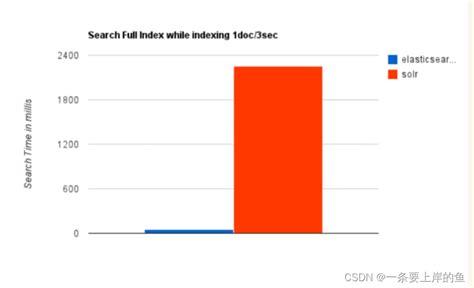 Java高级 Elasticsearch关键字搜索引擎 Java Csdn博客