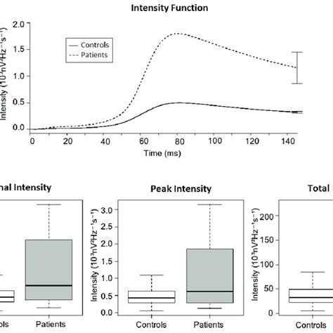 Example Of A Wavelet Continuous Transform On A Qrs Complex Frequency