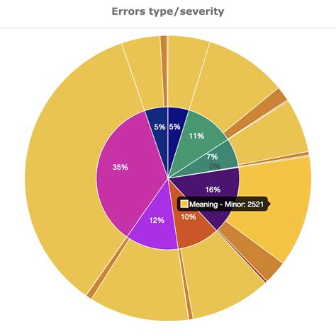 Feature Request Allow Varying Widths In Piedoughnut Chart Of