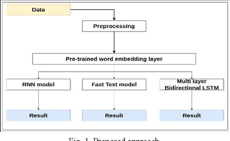 Figure 1 From Word Embeddings And Neural Network Architectures For Arabic Sentiment Analysis