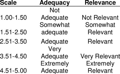 Scale Of Adequacy And Relevance Download Scientific Diagram